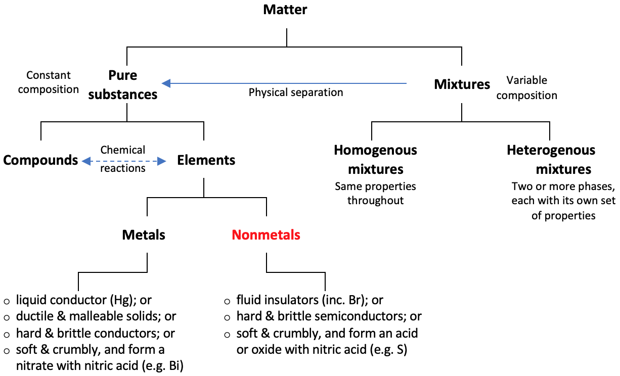 States of Matter | A-Level Chemistry Revision Notes