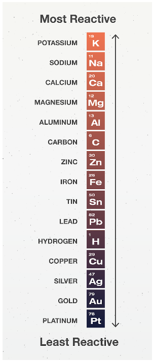Displacement Reaction | A-Level Chemistry Revision Notes